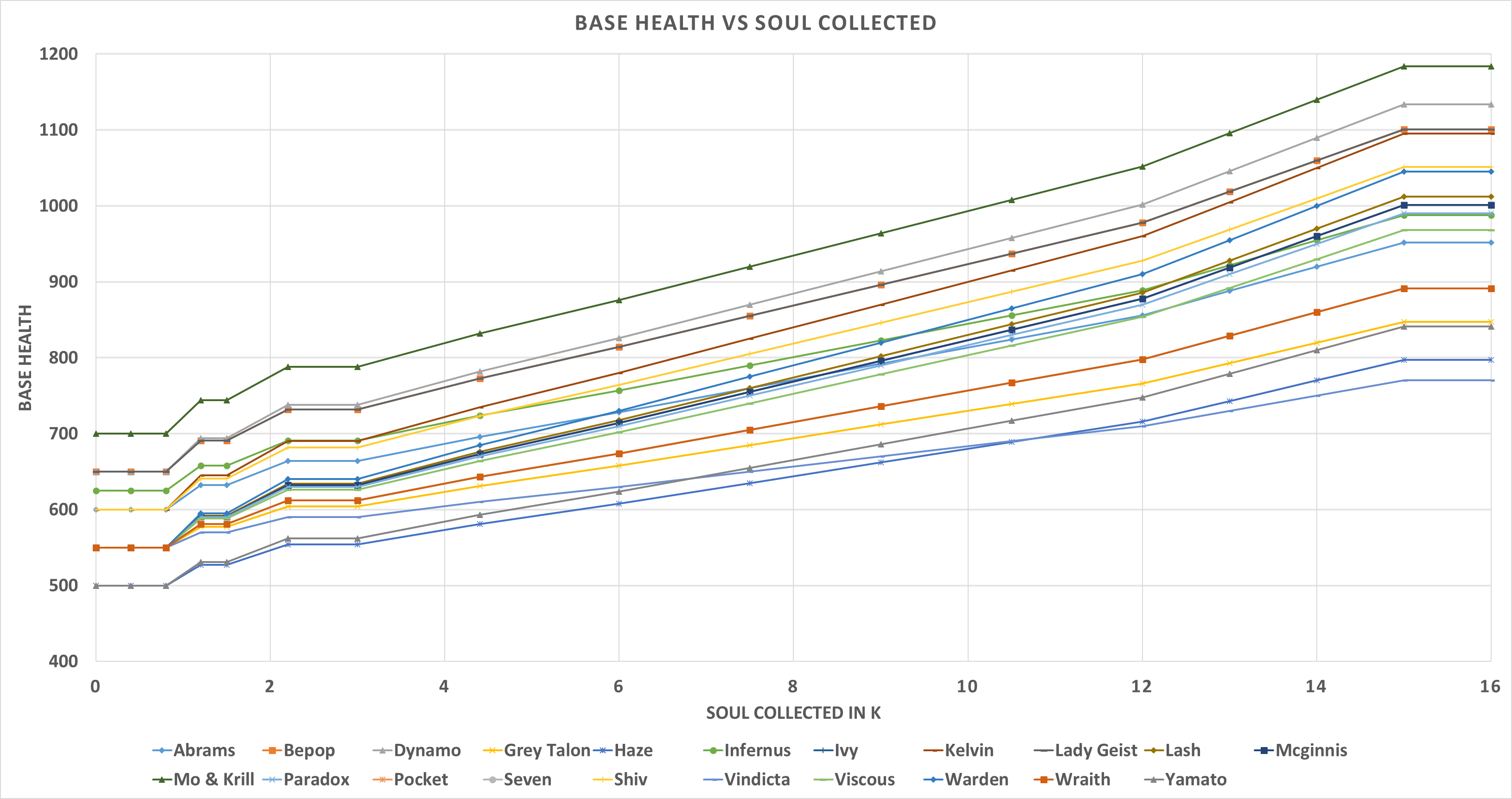 Stats Increases with Souls – Ultimate Deadlock